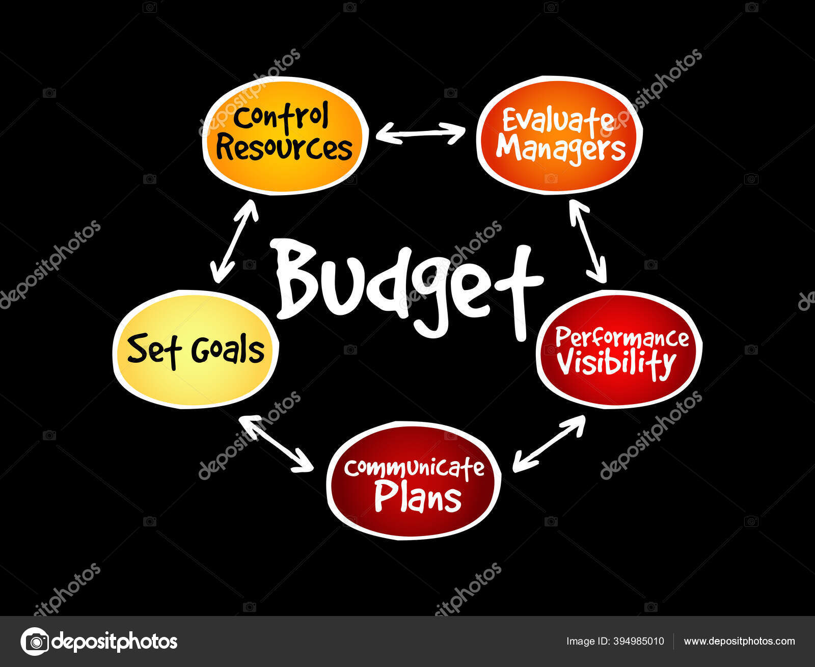 Budget Mind Map Business Concept Presentations Reports Stock Vector ...