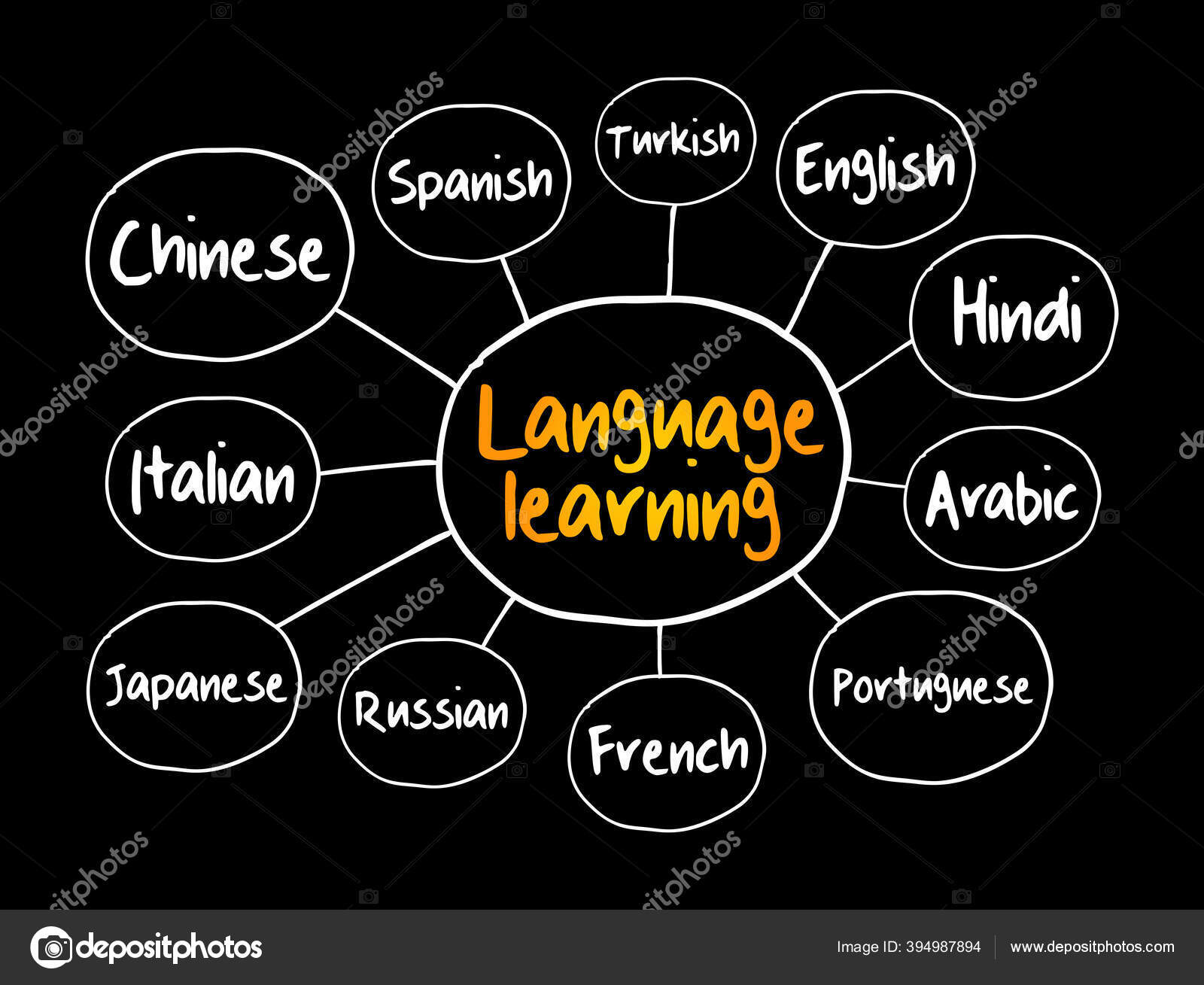 Different Language Learning Mind Map Education Concept Presentations ... Different Language Learning Mind Map Education Concept Presentations ...