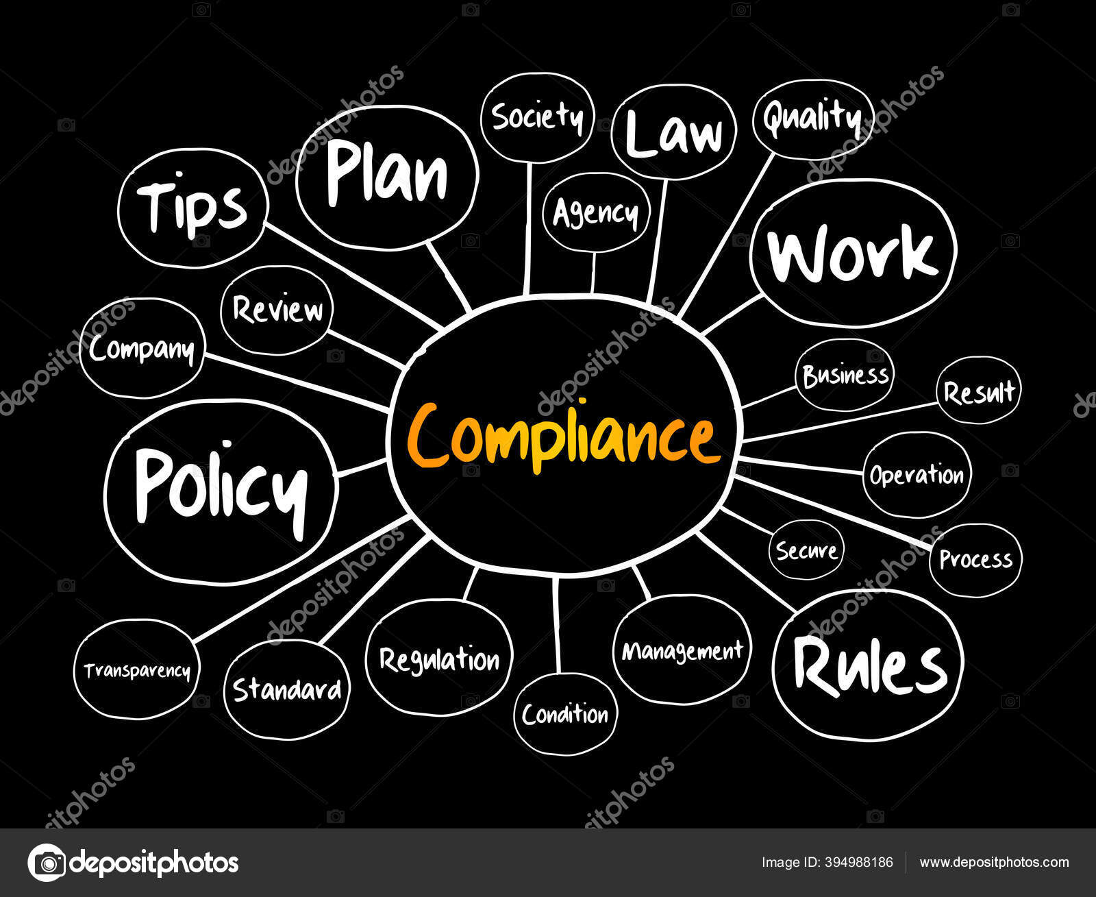 Compliance Mind Map Flowchart Business Concept Presentations Reports Stock Vector by ©dizanna ...