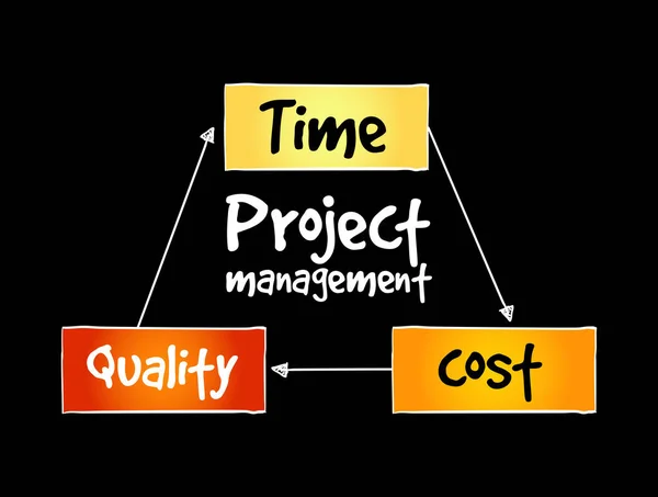 Project Management flow chart mind map Stock Vector by ©dizanna 168418548