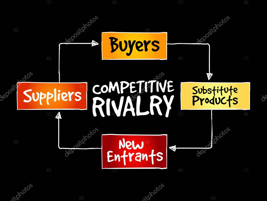 Competitiva rivalidad cinco fuerzas mapa mental diagrama de flujo ...