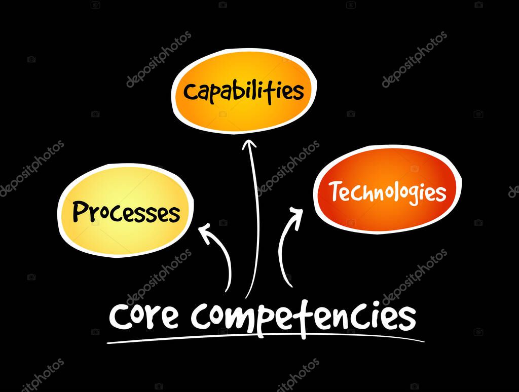 Core Competencies mind map flowchart business concept for presentations ...