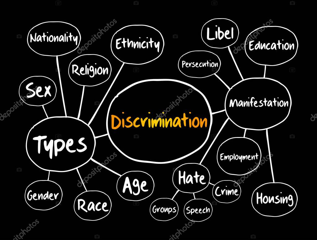 Discrimination mind map flowchart, social concept for presentations and ...