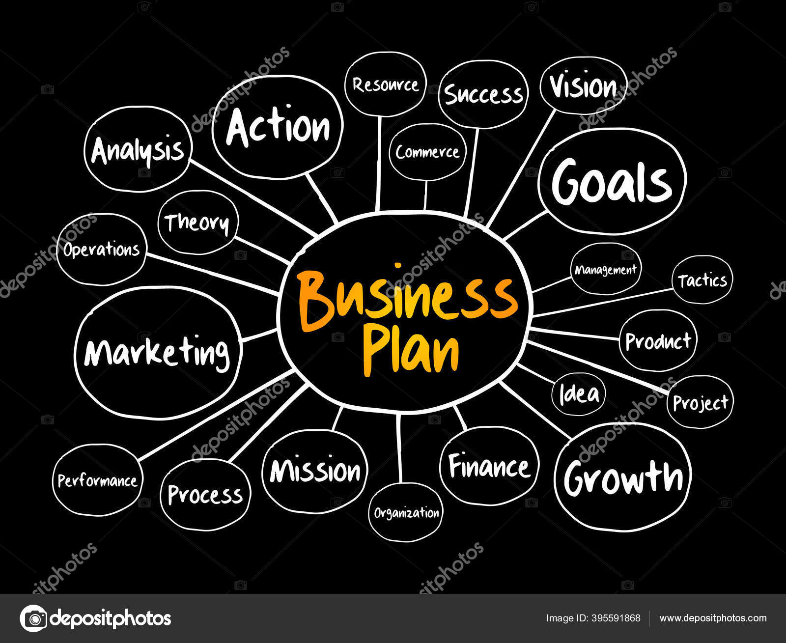 Business Plan Mind Map Flowchart Management Concept Presentations ...