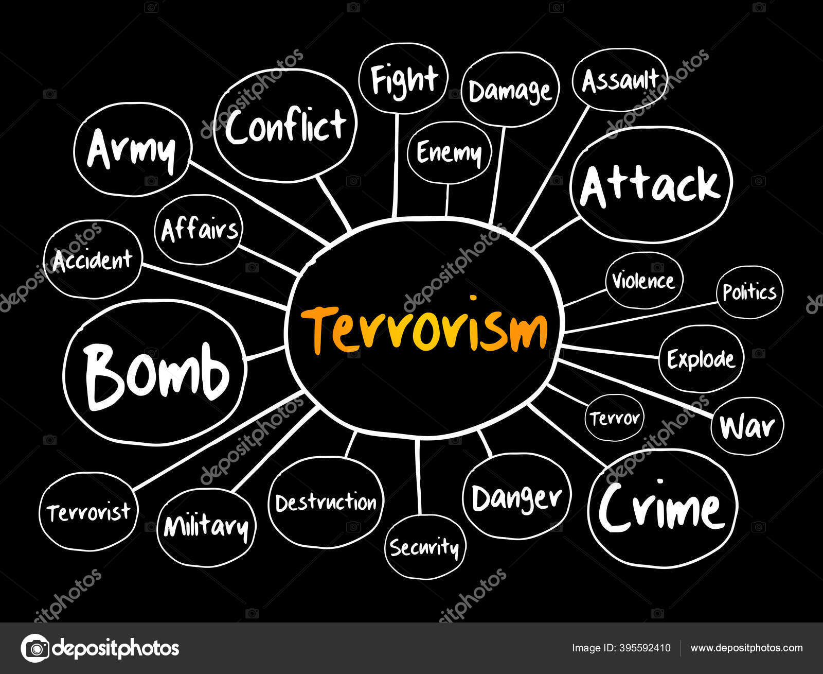 Terrorism Mind Map Flowchart Concept Presentations Reports Stock Vector ...