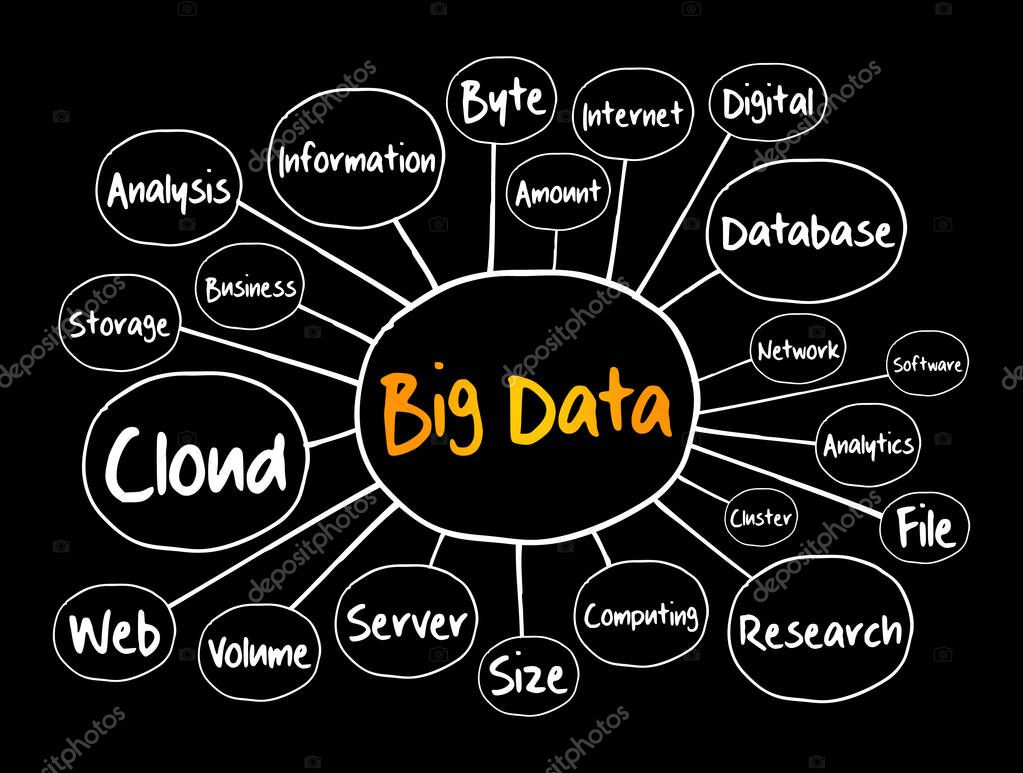 Mapa mental de Big data, concepto de negocio tecnológico para ...