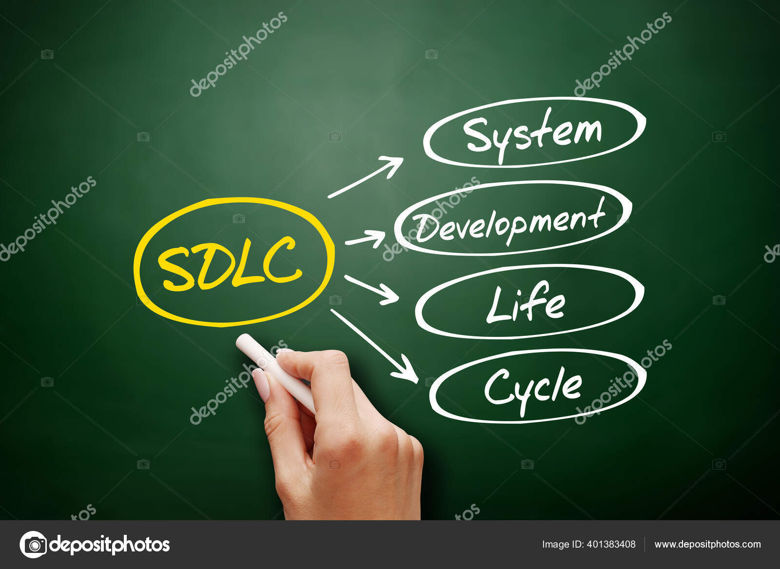 Sdlc System Development Life Cycle Acronym Business Concept Blackboard ...