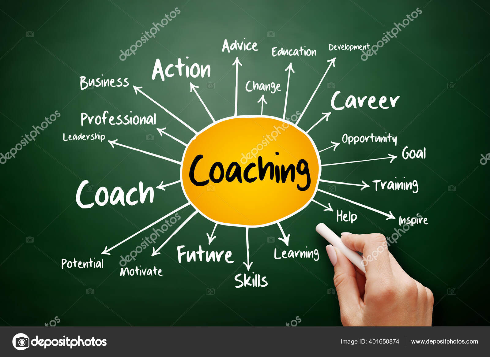 Coaching Mind Map Flowchart Business Concept Blackboard Presentations ...
