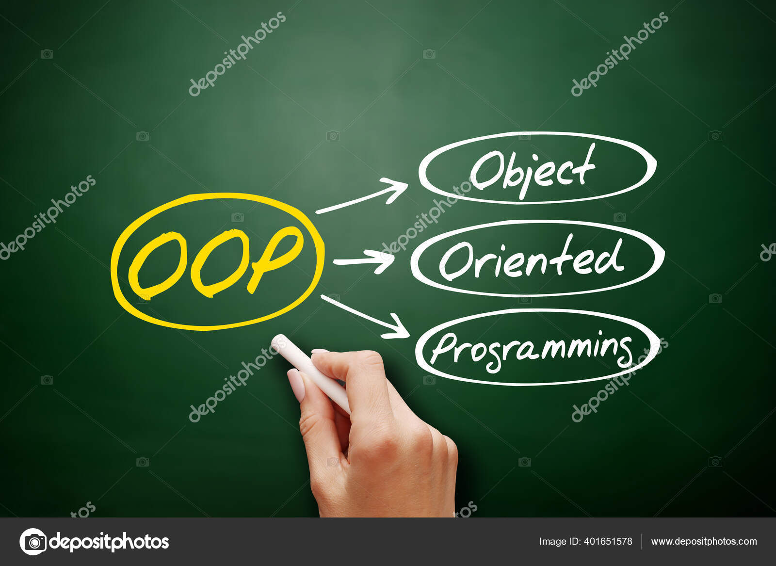 Programación Orientada Objetos Oop Dibujada Mano Concepto Negocio ...