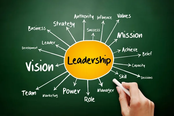 Great Leadership Qualities Mind Map Flowchart Marker Business Concept ...