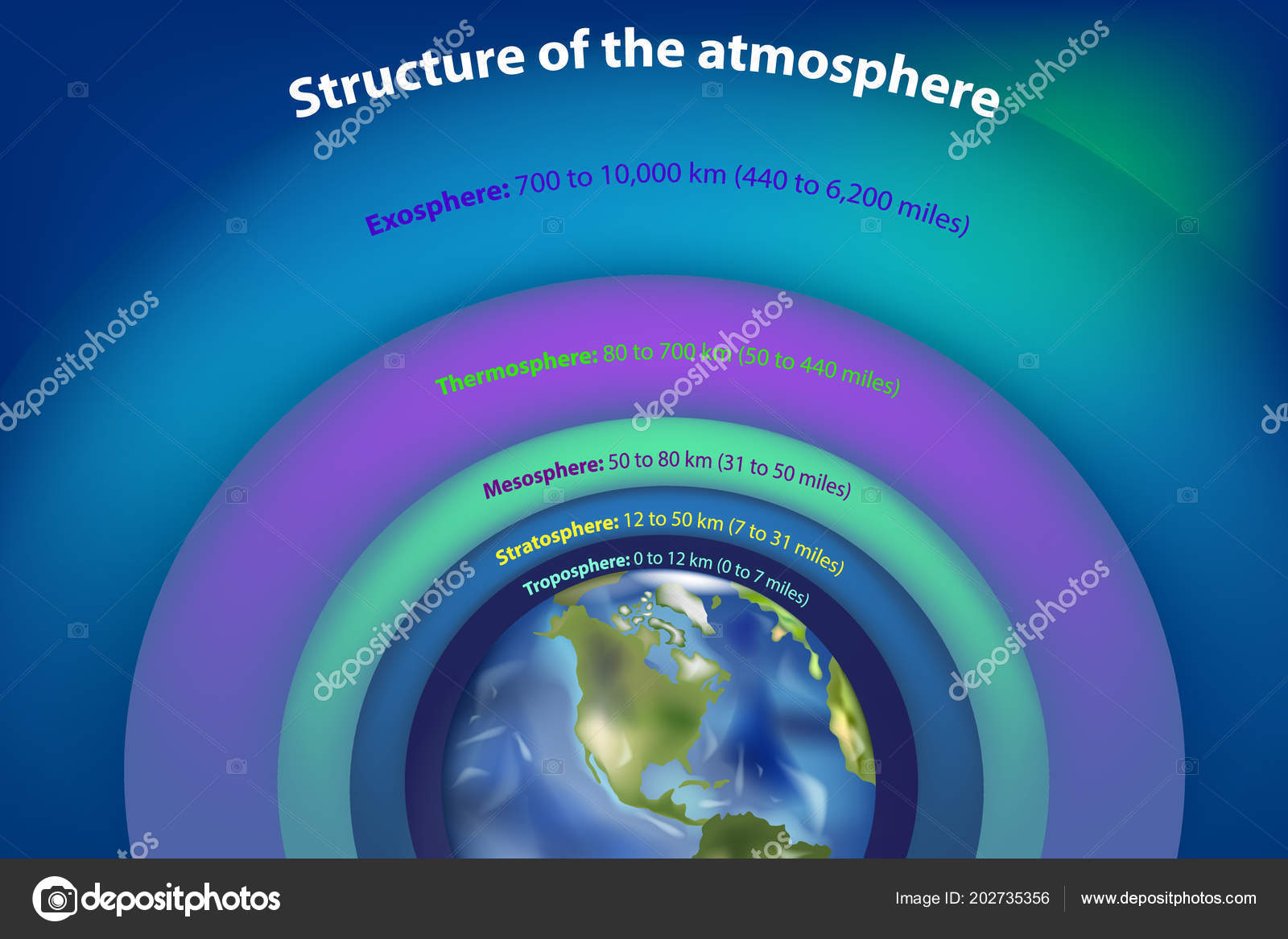 7 Layers Of The Atmosphere 7 Layers Of The Atmosphere
