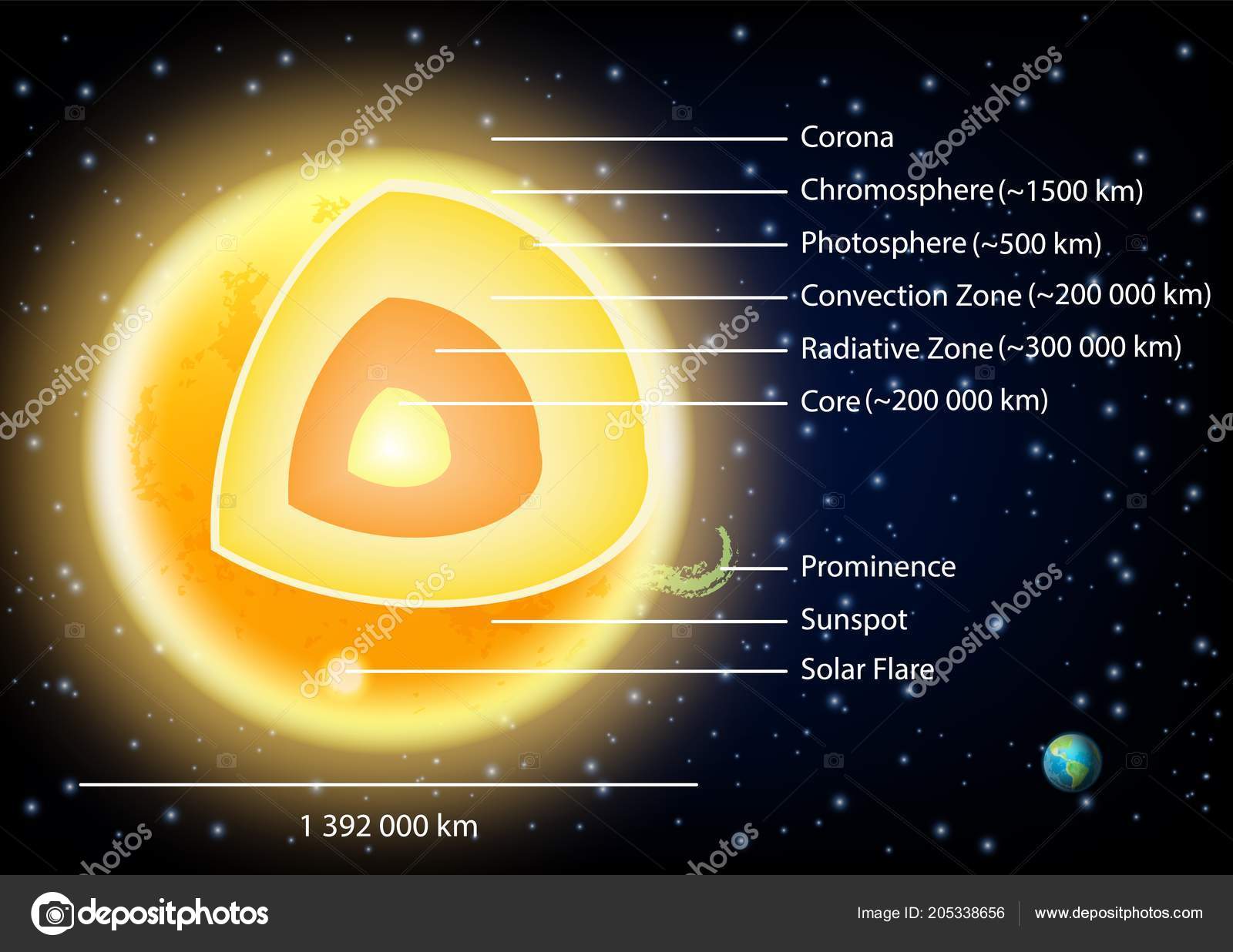 Layers Of The Sun Diagram