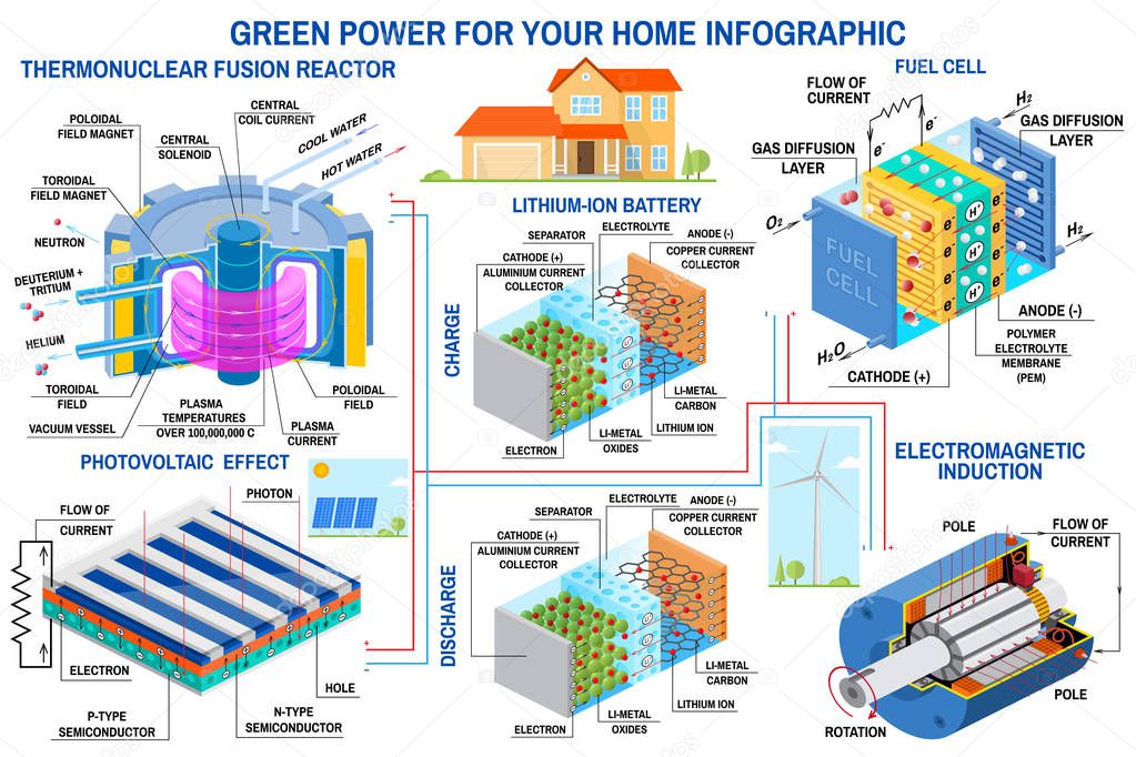 Generación de energía verde. Turbina eólica, panel solar, batería ...