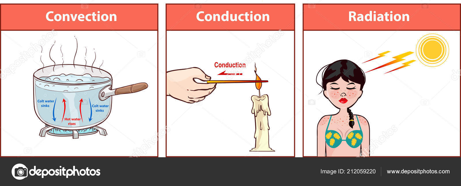 Example Of Conduction