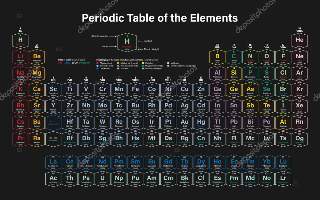 Tabla periódica de los elementos Ilustración vectorial colorida ...