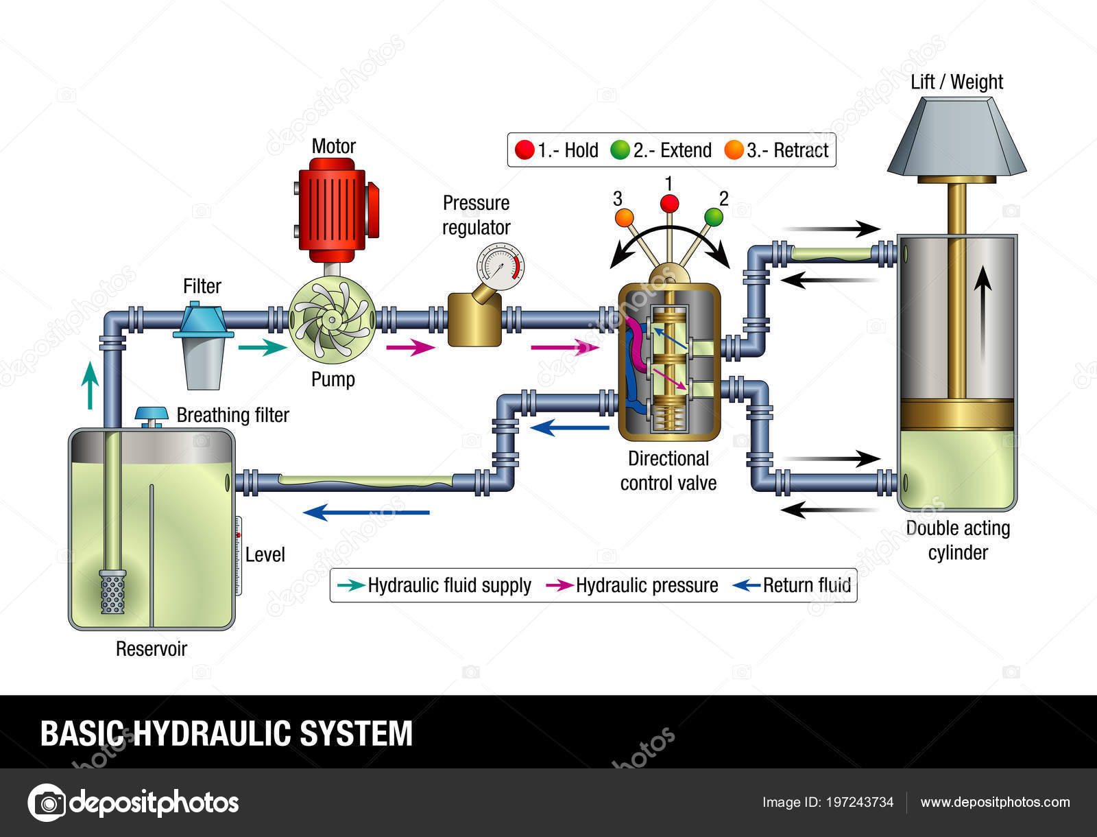 Sistema Hidráulico Basico Diagrama Explicativo Del Funcionamiento Sistema Hidráulico Básico ...