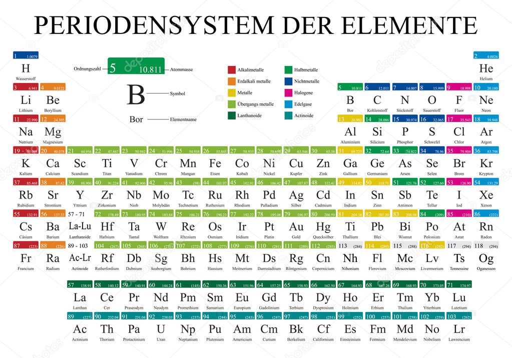 PERIODENSYSTEM DER ELEMENTE -Periodic Table of Elements in German ...
