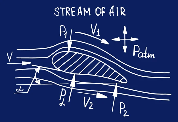 Aerodinámica. Avión ala y estrato de aire. Ecuaciones físicas y ...