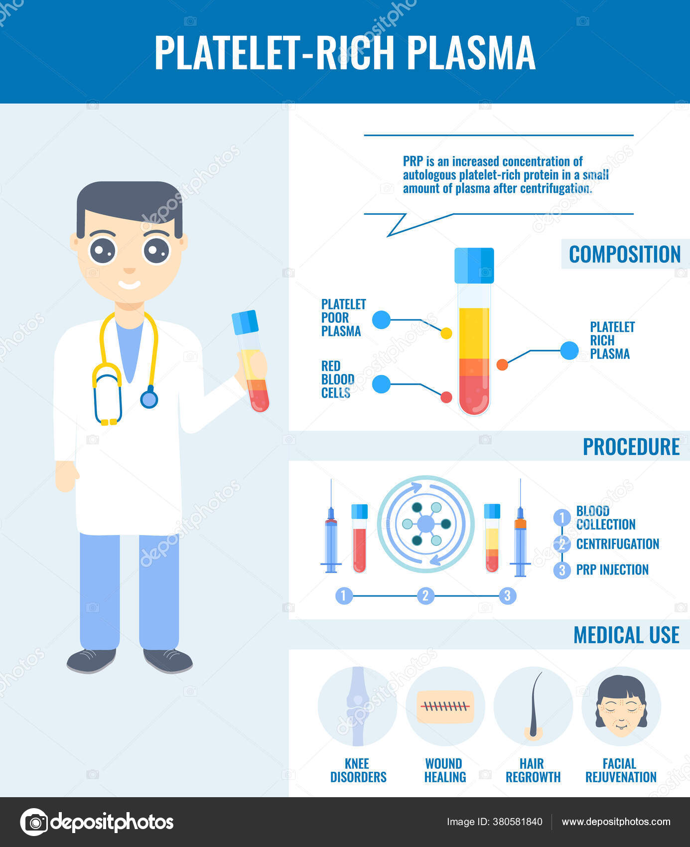 PRP structure and medical use detailed infographic poster Stock Vektor od ©Naumas 380581840