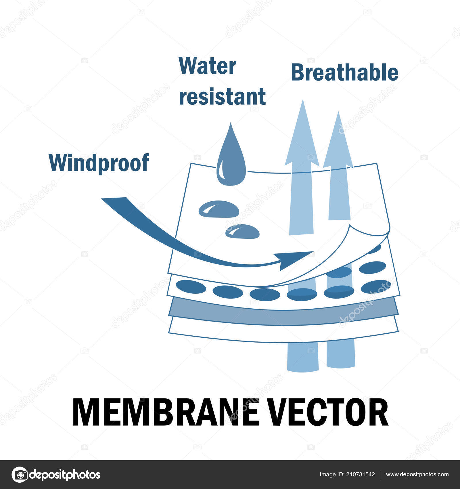 Membrane Fabric Sign Layered Materials Waterproof Windproof Breathable ...