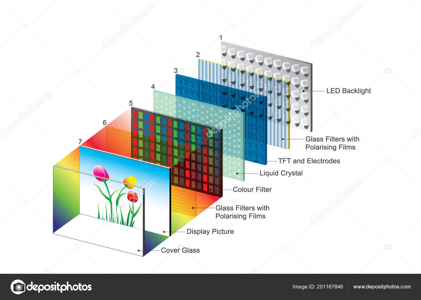 Layer Led Display Monitor Led Have Allowed New Displays Sensors — Stock ...