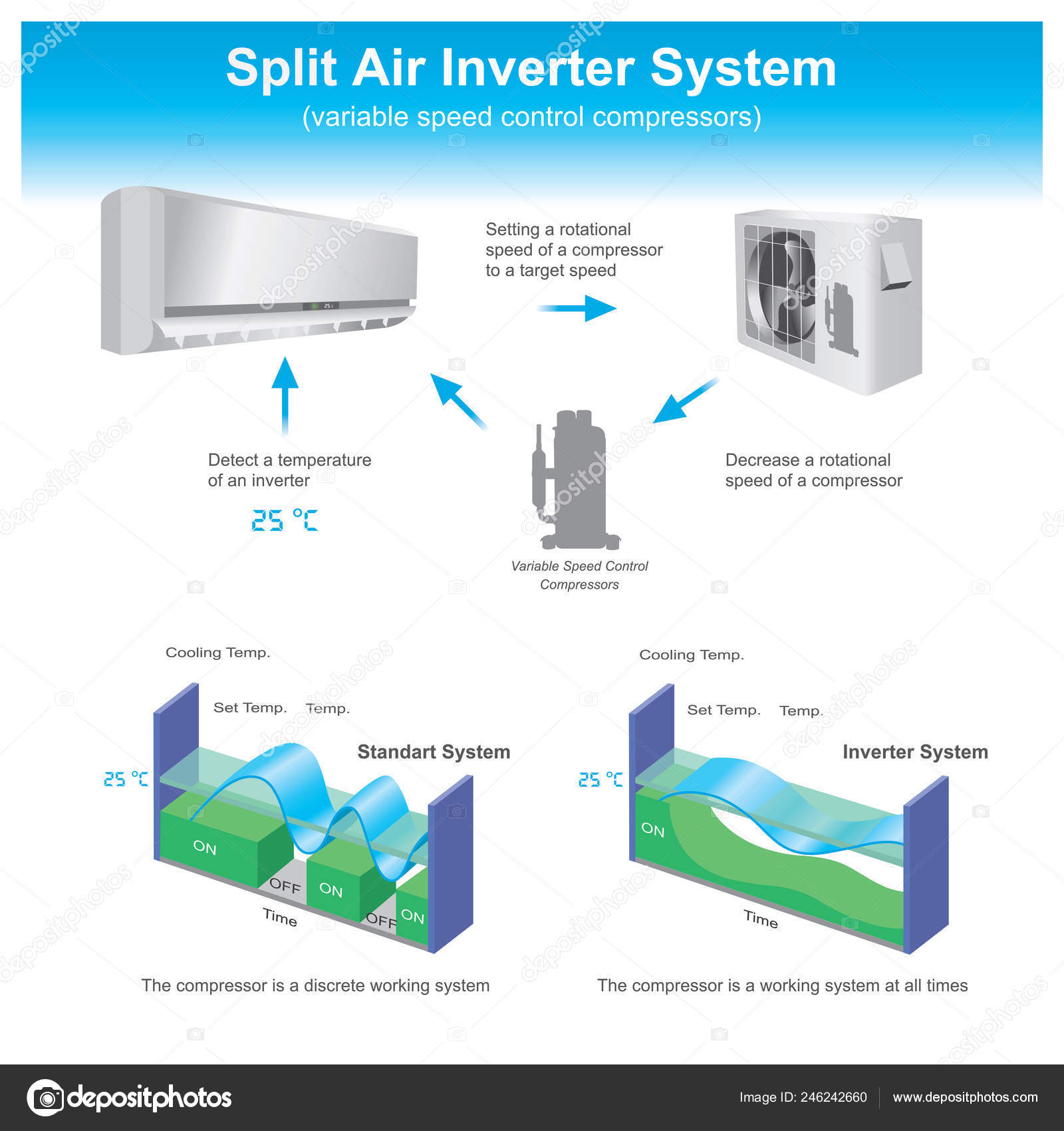 Example Split Air Inverter System Diagram Show Differences Standard ...
