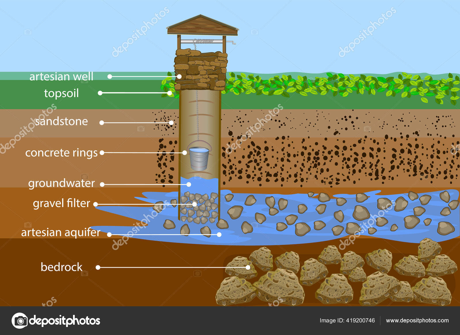 Diagrama Típico De Pozo De Agua Manual De Organización,